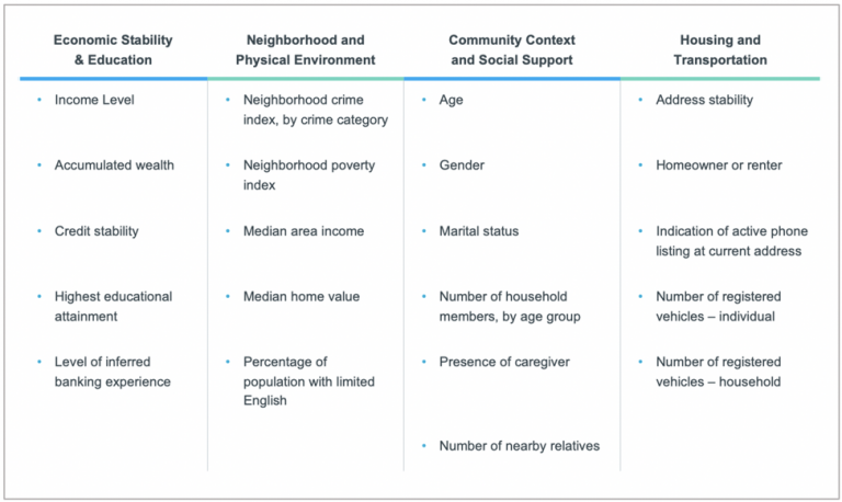 Real-world applications of SDoH insights | Clarify Health Blog